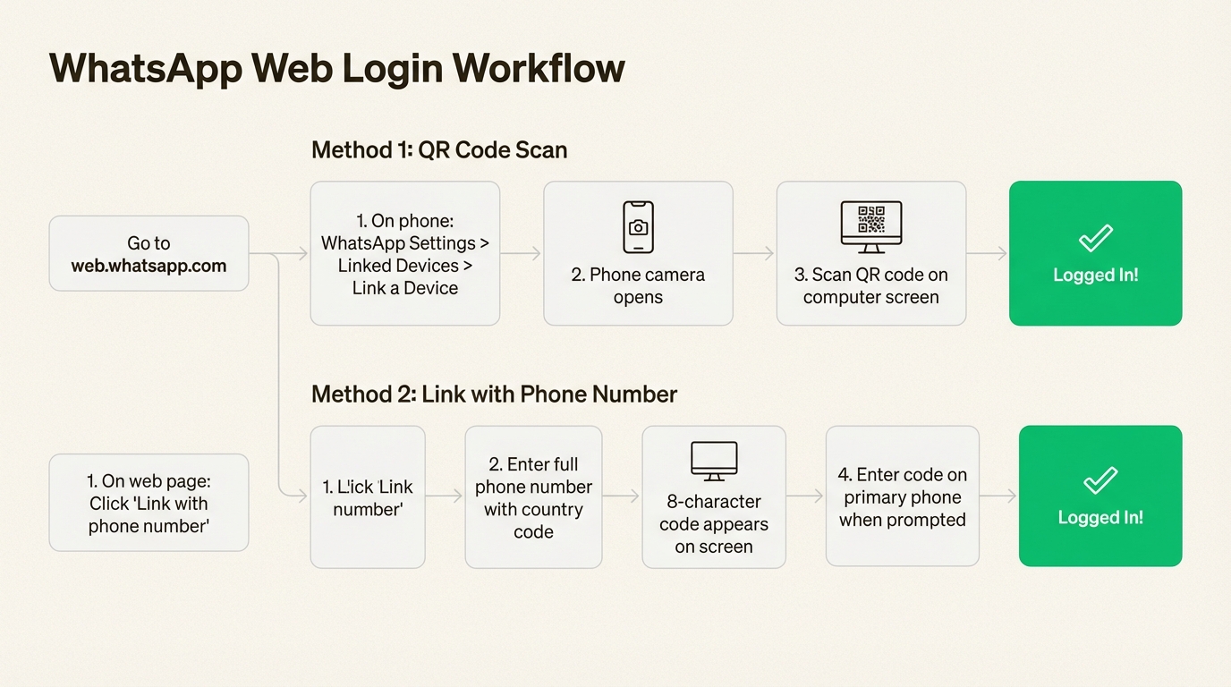 Complete guide to every WhatsApp login method